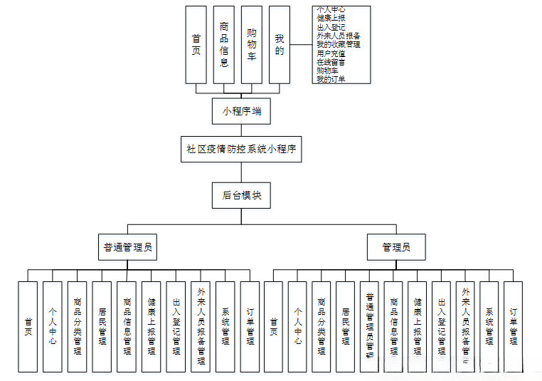 java/php/net/python社区疫情防控系统小程序【2024年毕设】-CSDN博客