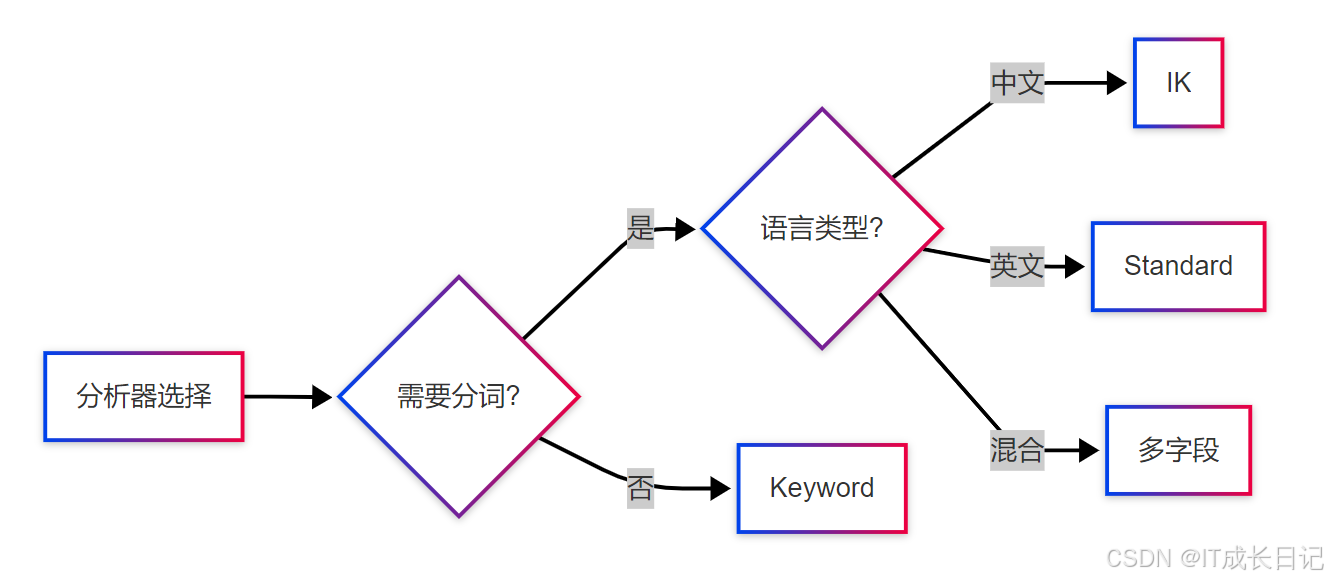 【elasticsearch面试必知】elasticsearch分析器(analyzer)深度解析:从原理到实战应用elasticsearch文章分析归纳 Csdn博客