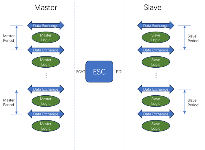 EtherCAT通信之PDO和SDO的底层实现_ethercat pdo sdo-CSDN博客