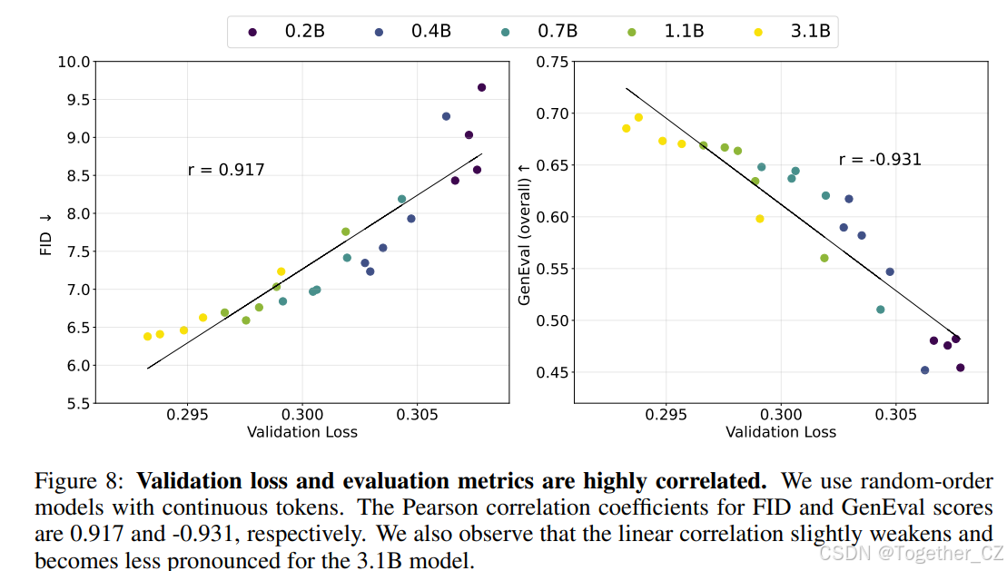 FLUID:SCALING AUTOREGRESSIVE TEXT-TO-IMAGEGENERATIVE MODELS WITH CONTINUOUS TOKENS通过连续标记扩展自回归文本到 ...