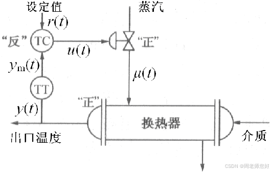 【过程控制系统】第五章（上），简单控制系统的工作过程，系统组成，对被控变量的系统设计环节作用方向乘积为1 Csdn博客