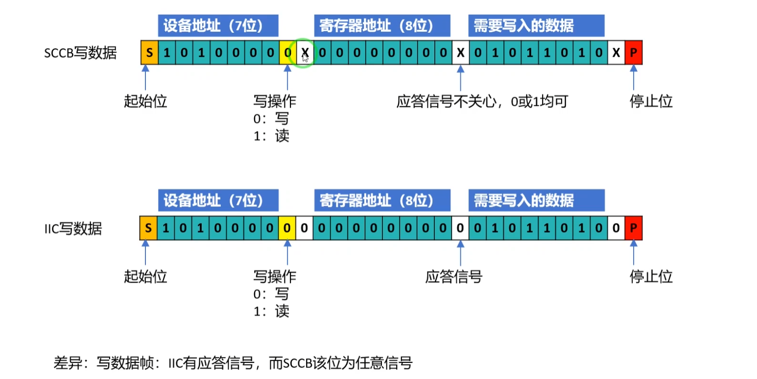 一、SCCB协议_上电时序中sccb信号-CSDN博客
