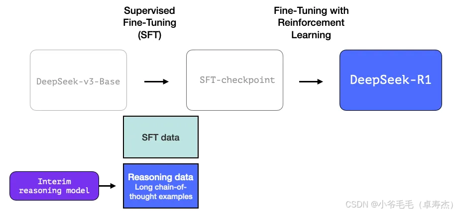 DeepSeek-R1/Zero、RL GRPO以及蒸馏过程详解_grpo 蒸馏-CSDN博客