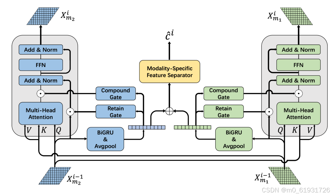 文献阅读5-Bi-Bimodal Modality Fusion for Correlation-Controlled Multimodal Sentiment Analysis-CSDN博客
