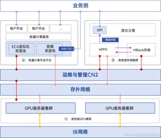 从挑战到突破：HBlock定义智算存储新范式！-CSDN博客