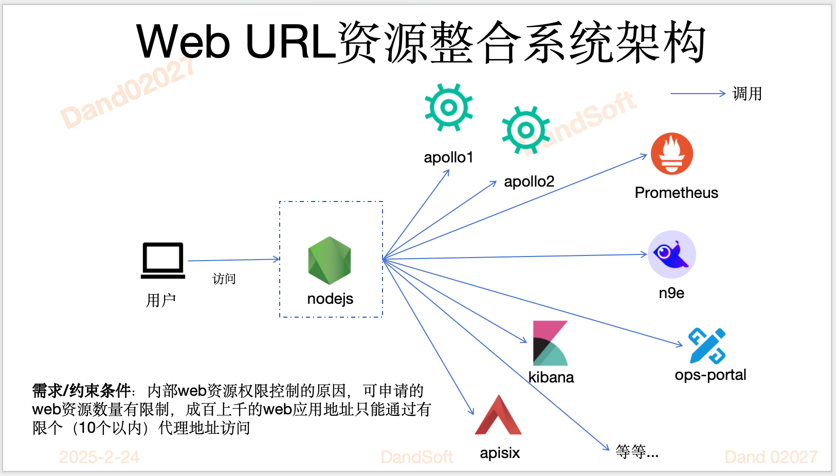 【动态路由】系统Web URL资源整合系列（后端技术实现）【nodejs实现】_nodejs实现后端动态路由逻辑-CSDN博客