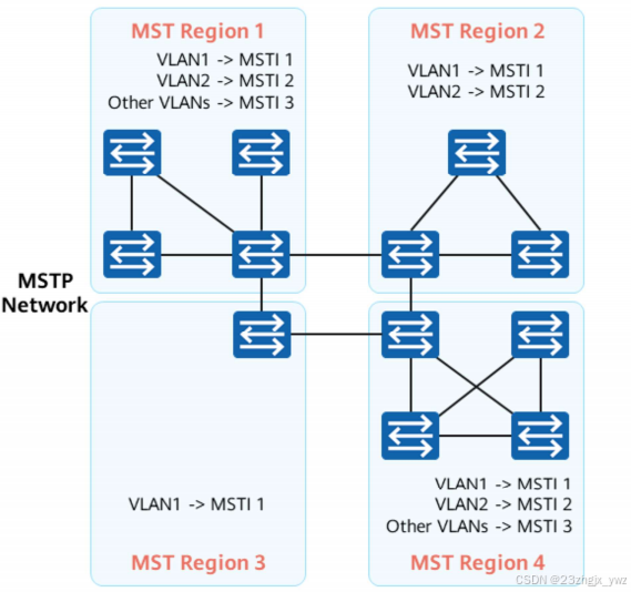 HCIP-MSTP（多生成树协议）总结及实验步骤_mstp多生成树-CSDN博客