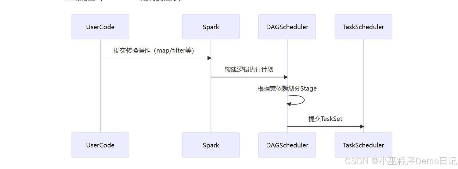 什么是DAG，为何Spark依靠DAG实现了大数据霸主地位-CSDN博客