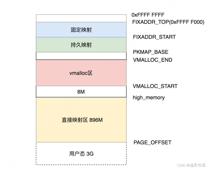 Linux内存管理：kmalloc、GFP_FLAGS与slab/mempool详解-CSDN博客