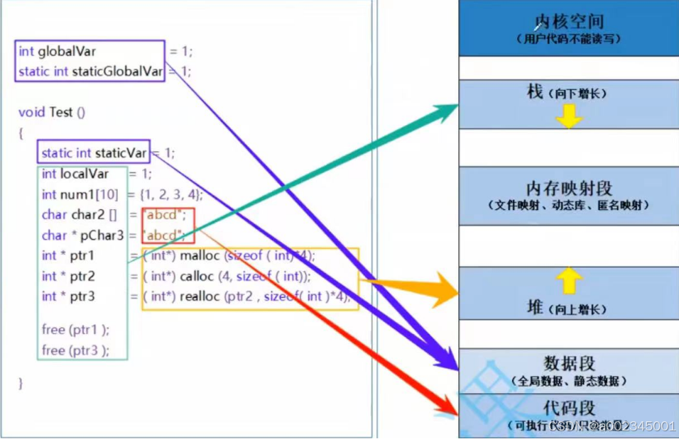 C语言动态内存管理_char *pcbuf=null; pcbuf = (char *)malloc(ulsize);-CSDN博客