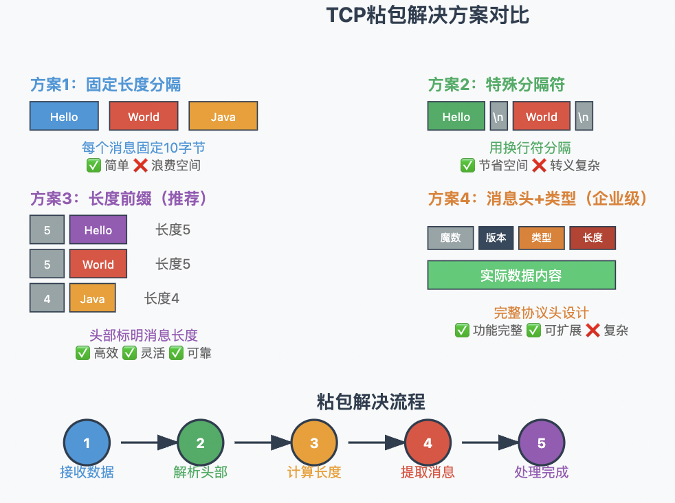 TCP粘包拆包终极指南，网络编程必踩的坑与完美解决方案_tcp拼包-CSDN博客