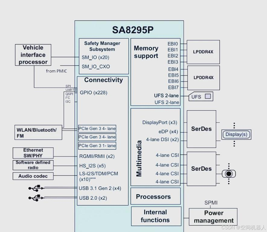 高通SA8295P芯片：为智能驾驶与车载娱乐系统赋能的强大引擎_高通骁龙sa8295p-CSDN博客