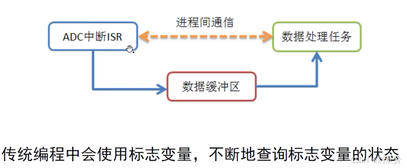 FreeRTOS—ISR和Queue_freertos isr-CSDN博客