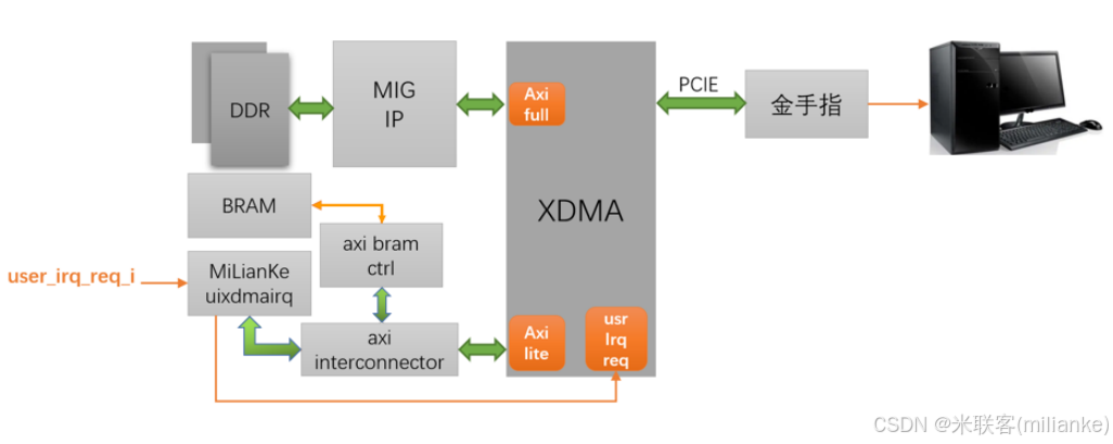 [米联客-XILINX-H3_CZ08_7100] FPGA_PCIE通信方案(XDMA_linux)连载-03基于XDMA实现PCIE通信方案_米联客 pcie-CSDN博客