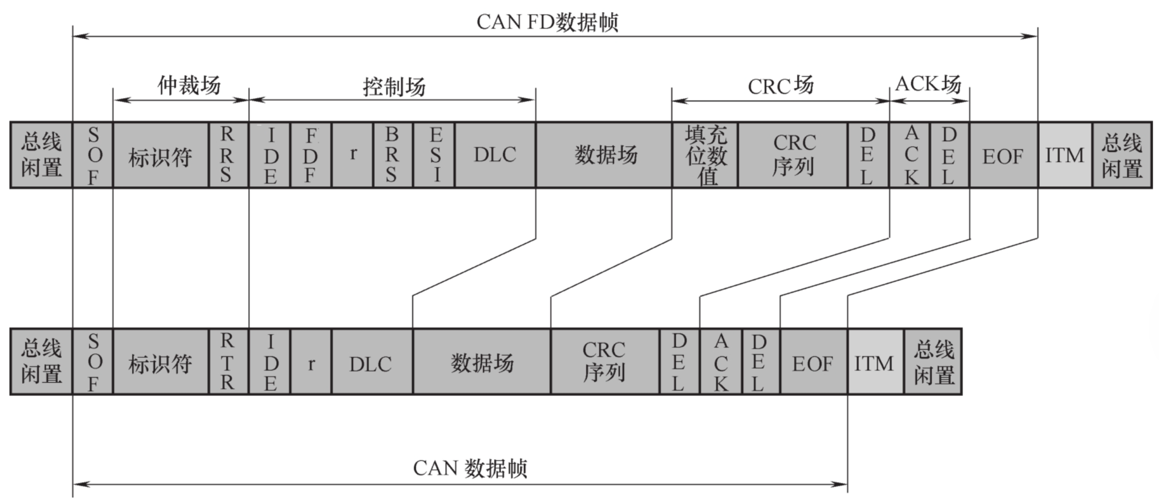 学习笔记-CAN总线_can总线学习笔记-CSDN博客