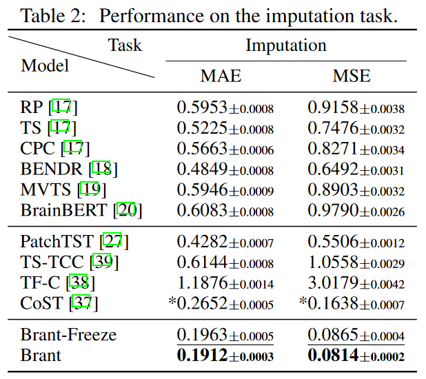 【论文笔记】Brant: Foundation Model for Intracranial Neural Signal (NeurIPS ...