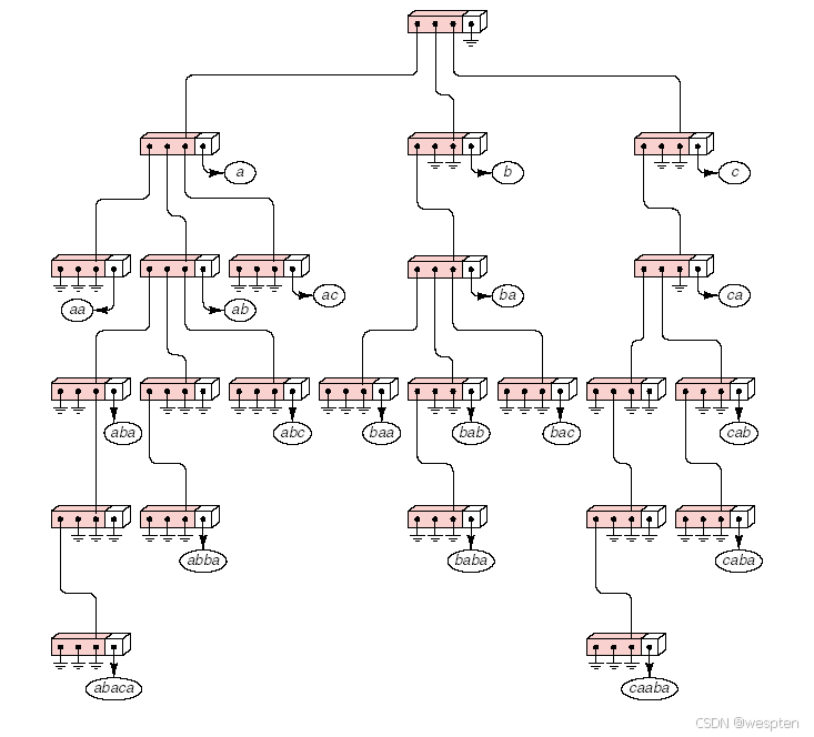 数据结构之Trie字典树(Trie实现与复杂度分析)_trie数据结构的复杂度-CSDN博客