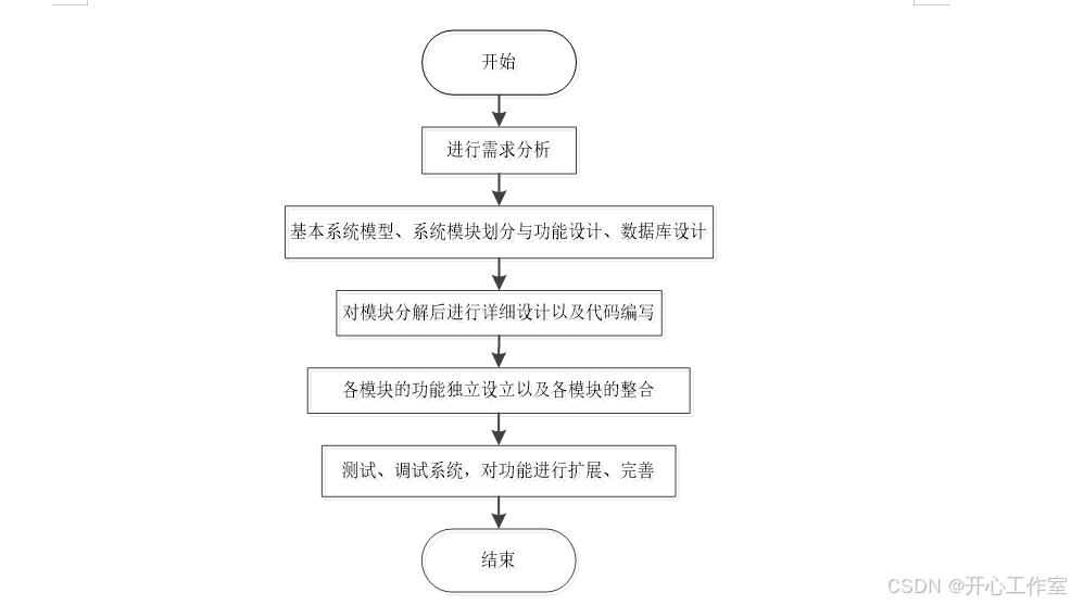 ssm017网上花店设计+vue(文档+源码)_kaic-CSDN博客
