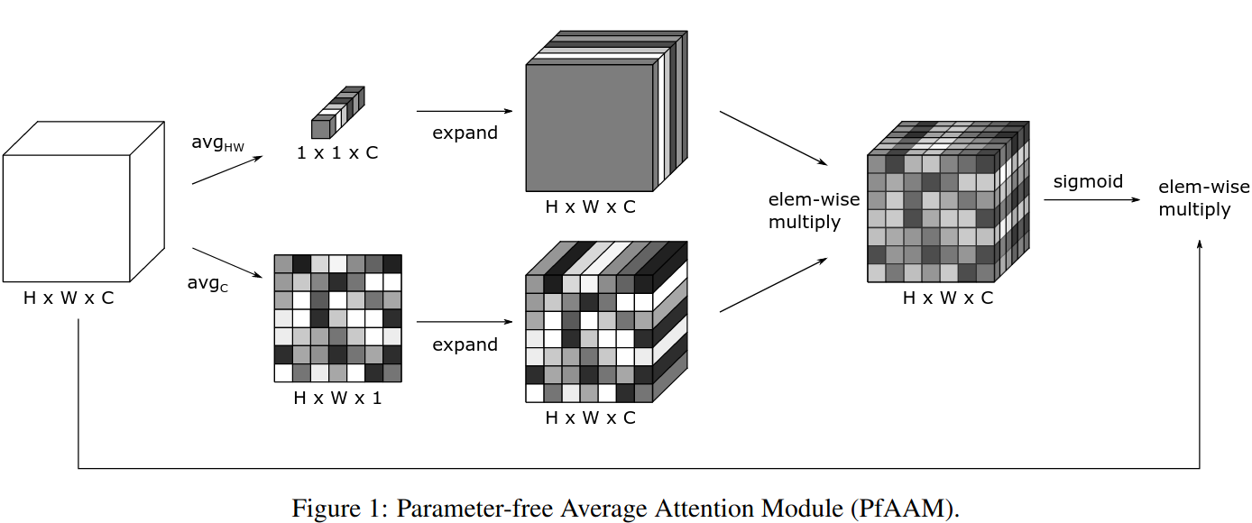【论文阅读笔记】PARAMETER-FREE AVERAGE ATTENTION(无参数平均注意力) | PfAAM_parameter-free average attention ...
