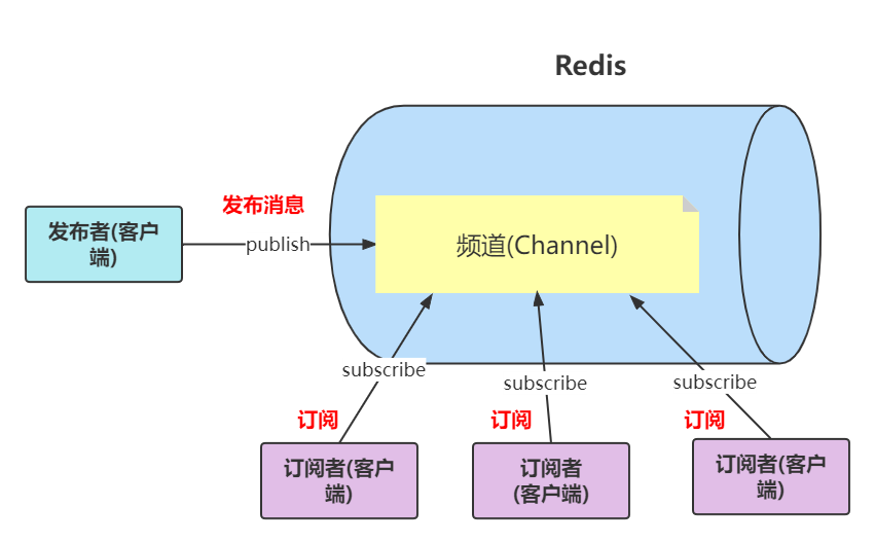 Redis（三）：Redis高级特性和应用(发布订阅、Stream)_redis pub sub stream-CSDN博客