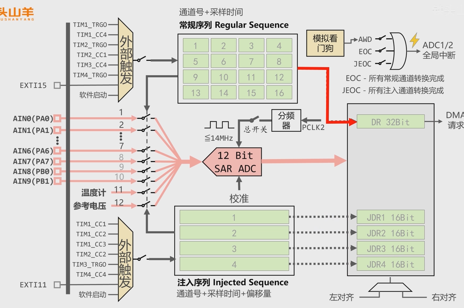 STM32F103C8T6开发笔记——ADC_stm32f103c8t6 adc-CSDN博客