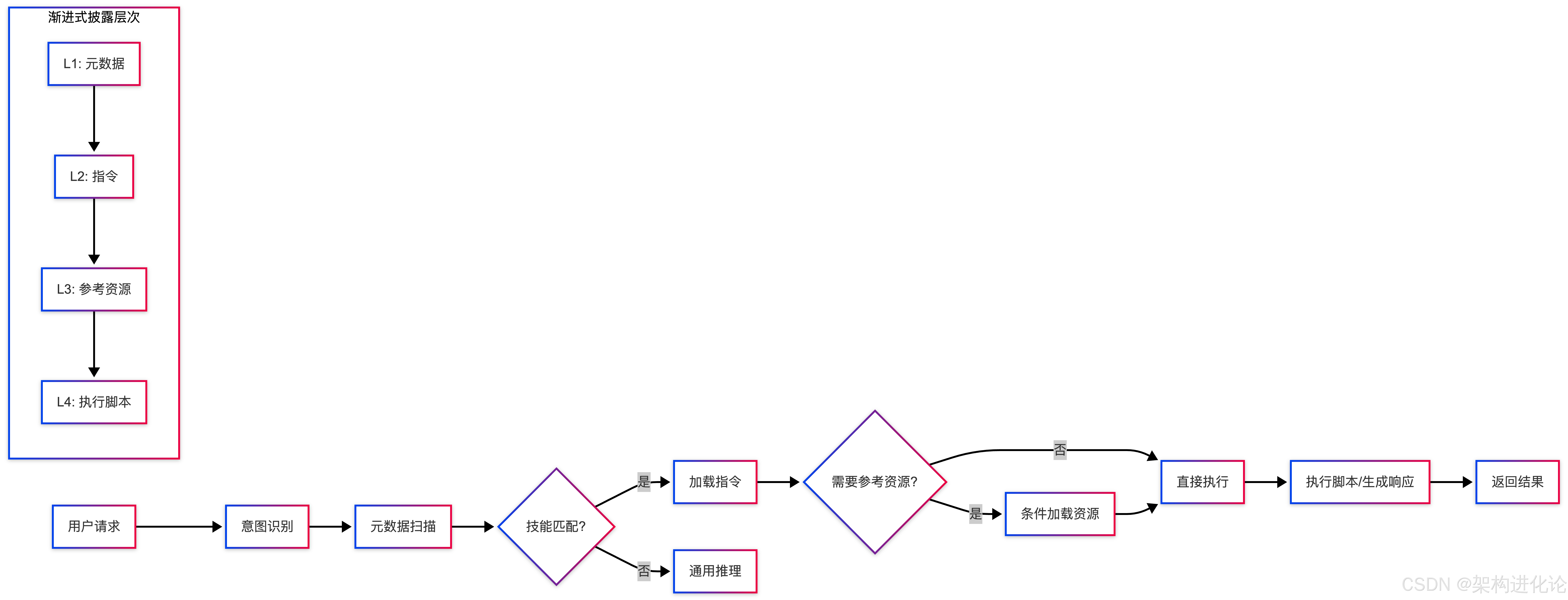 MCP与Skills：AI架构的进化，从连接协议到认知框架的演进_股票分析 skills-CSDN博客