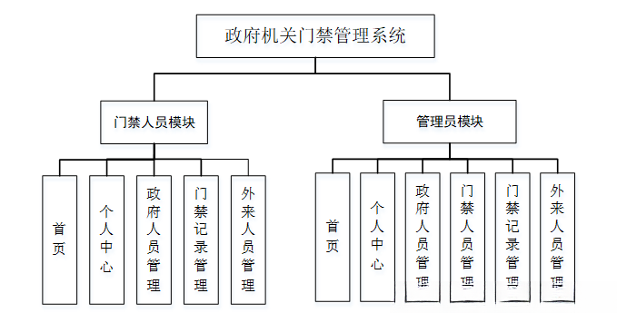 java/php/node.js/python政府机关门禁管理系统【2024年毕设】_门禁软件开发python java php兼容-CSDN博客