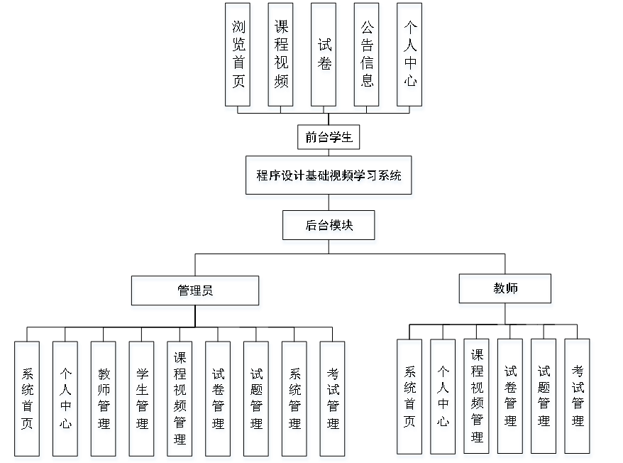 计算机毕业设计之springboot程序设计基础视频学习系统的设计与实现 Csdn博客