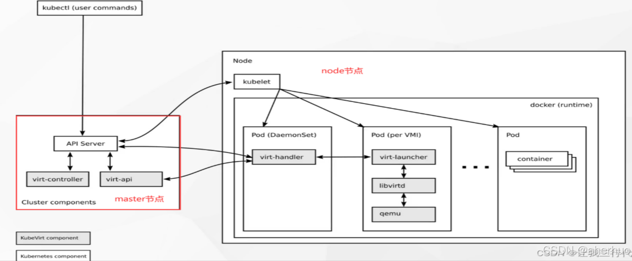 KubeVirt虚拟化简介与安装-CSDN博客