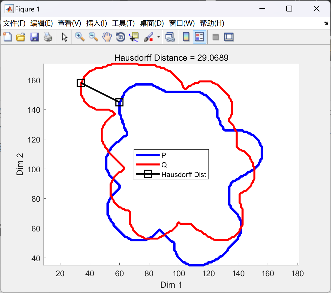 【Hausdorff】计算两组点 P 和 Q之间的豪斯多夫距离研究（Matlab代码实现）_改进豪斯多夫距离近似-CSDN博客