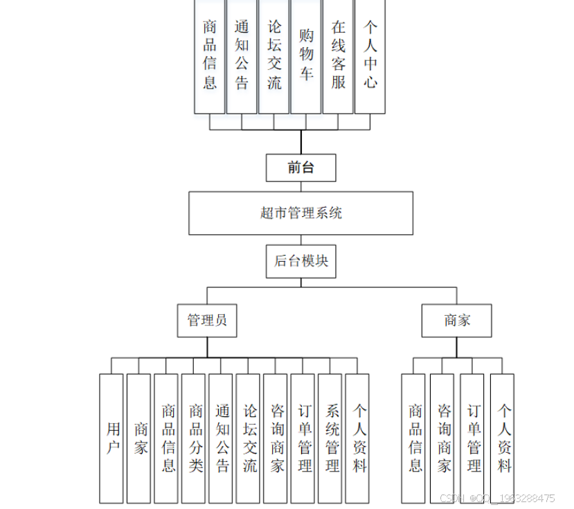 Vuejavawebpython的超市在线购物与订单管理系统 数据可视化大屏djangoflask⁺springboot Csdn博客