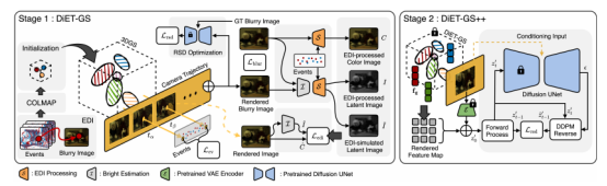 DiET-GS: Diffusion Prior and Event Stream-AssistedMotion Deblurring 3D Gaussian Splatting-CSDN博客