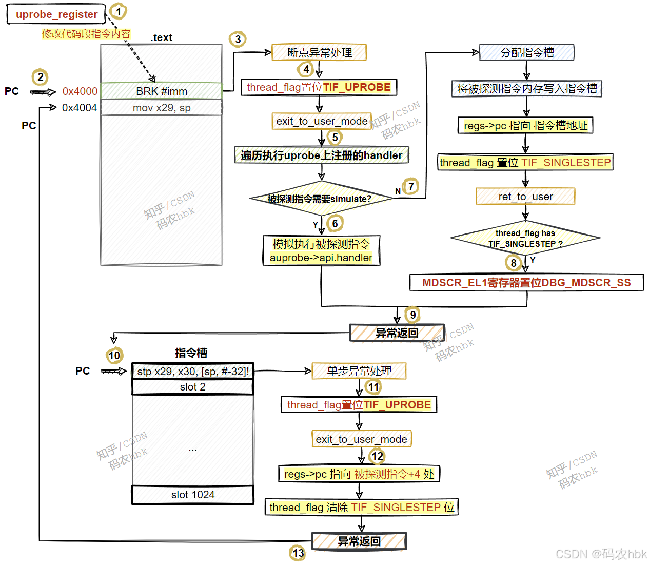 Linux uprobe 图文详解（一）uprobe实现原理-CSDN博客