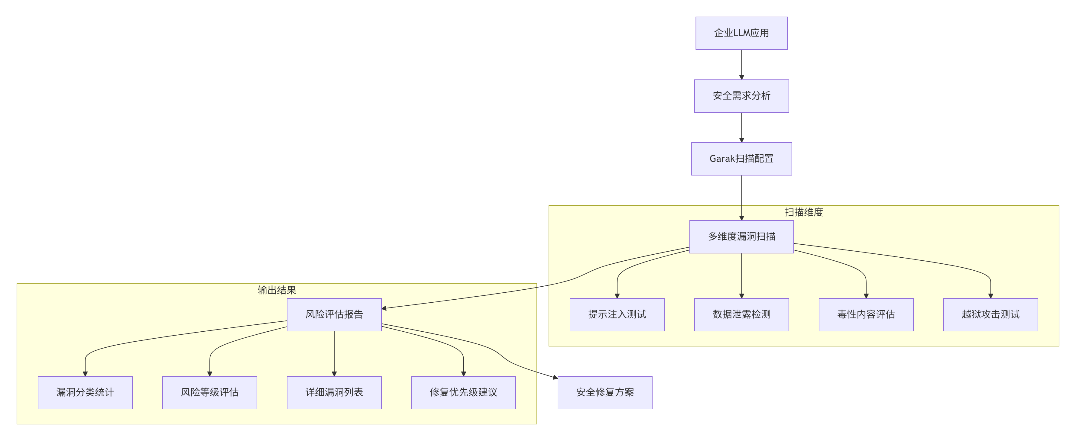 【GitHub项目推荐--Garak：LLM漏洞扫描与安全评估框架完全指南】-CSDN博客
