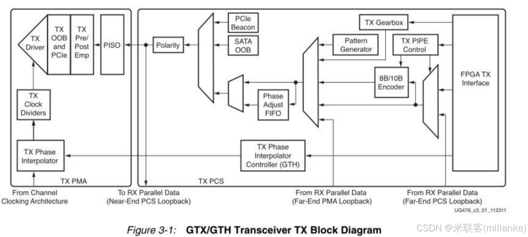 [米联客-XILINX-H3_CZ08_7100] FPGA_GTX高速串行通信光口通信方案连载-02aurora8b10b回环测试_3-1-03米联客2022版fpga gth高速串行通信光 ...