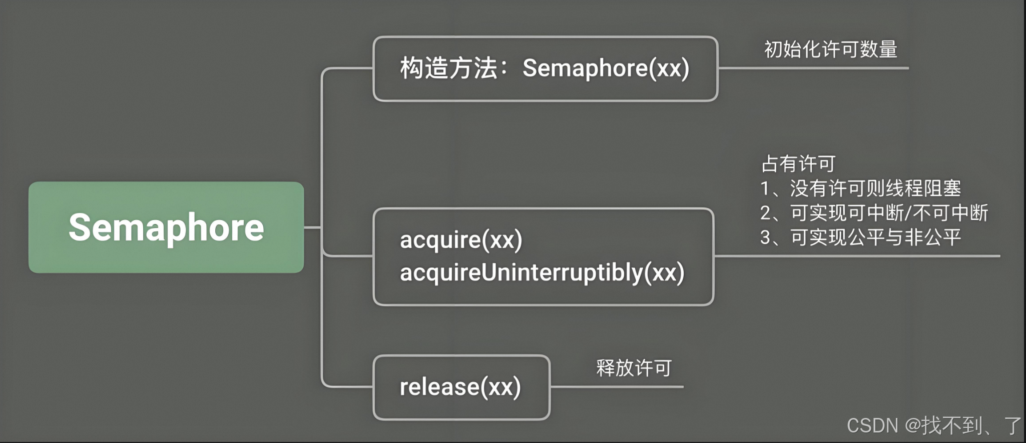 并发类Semaphore、Phaser、CountDownLatch的学习_semaphore semaphore = new ...