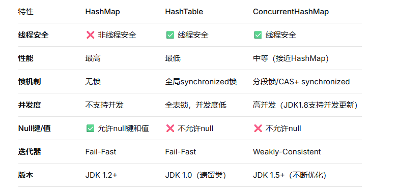 ConcurrentHashMap vs HashTable vs HashMap 全面对比-CSDN博客
