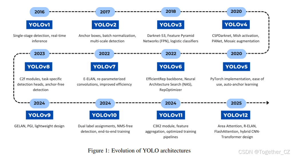 A Review of YOLOv12: Attention-Based Enhancements VS Previous Versions——YOLOv12综述：基于注意力机制的改进与以往 ...