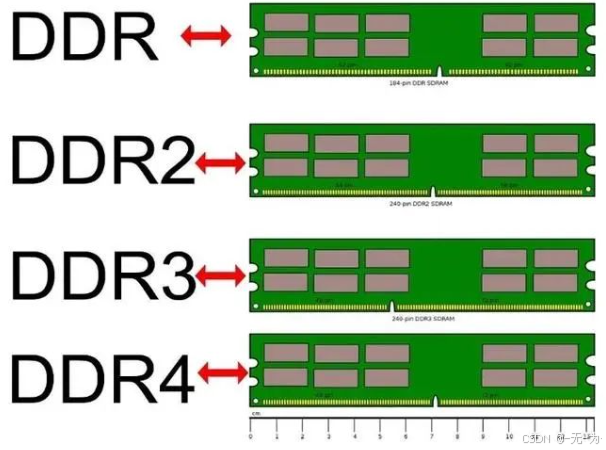 科普文：软件架构Linux系列之【从硬件角度了解内存DRAM和DDR5】_linux ddr-CSDN博客