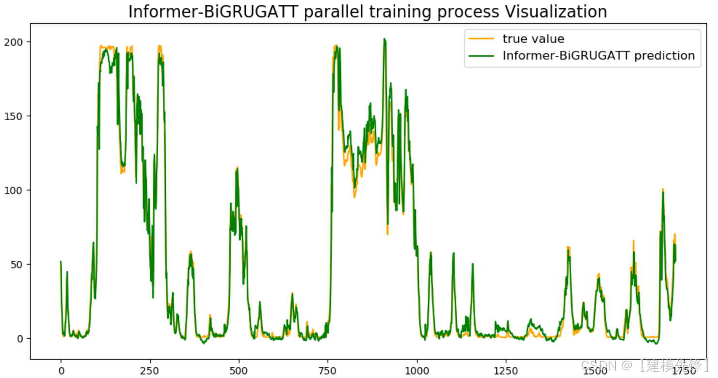 暴力涨点！ | 基于 Informer+BiGRU-GlobalAttention的并行预测模型_王炸组合!vmd滚动分解+informer-bilstm并行预测模型-CSDN博客