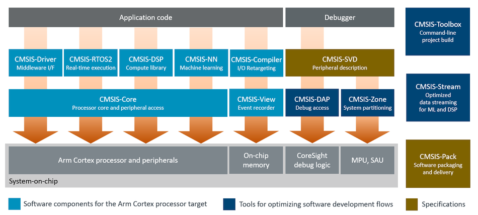 CMSIS 是什么？-CSDN博客