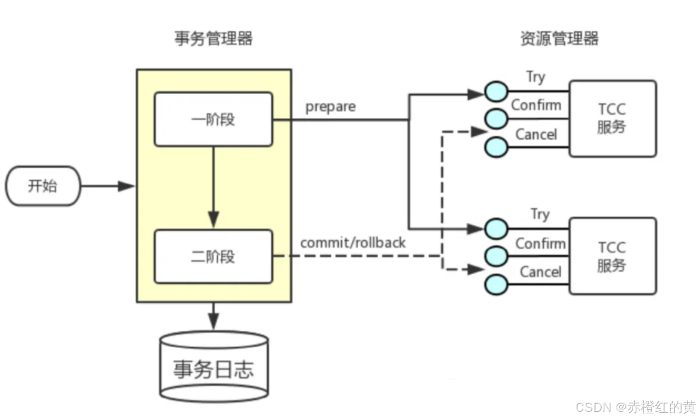 分布式事务解决方案：TCC模式_try-confirm-cancel-CSDN博客