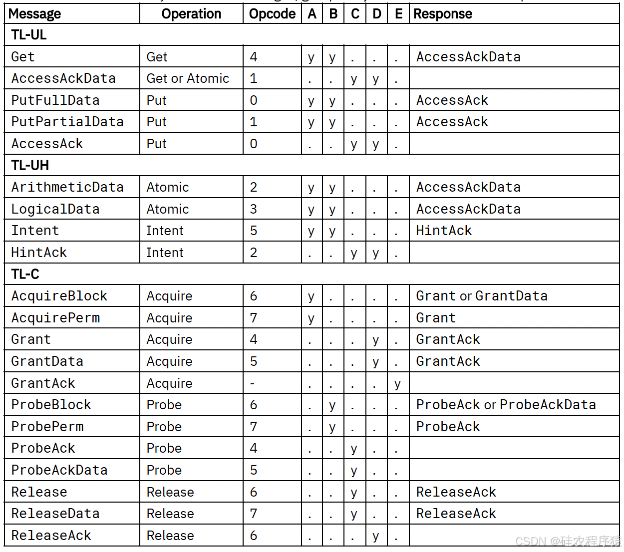 Sifive Tilelink (V1.8.1) spec 文档学习（上）-CSDN博客