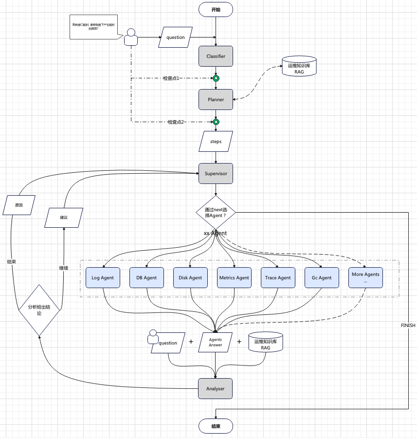 基于LangGraph实现的可编排、可交互的多智能体协同系统_python_weixin_41171637-DeepSeek技术社区