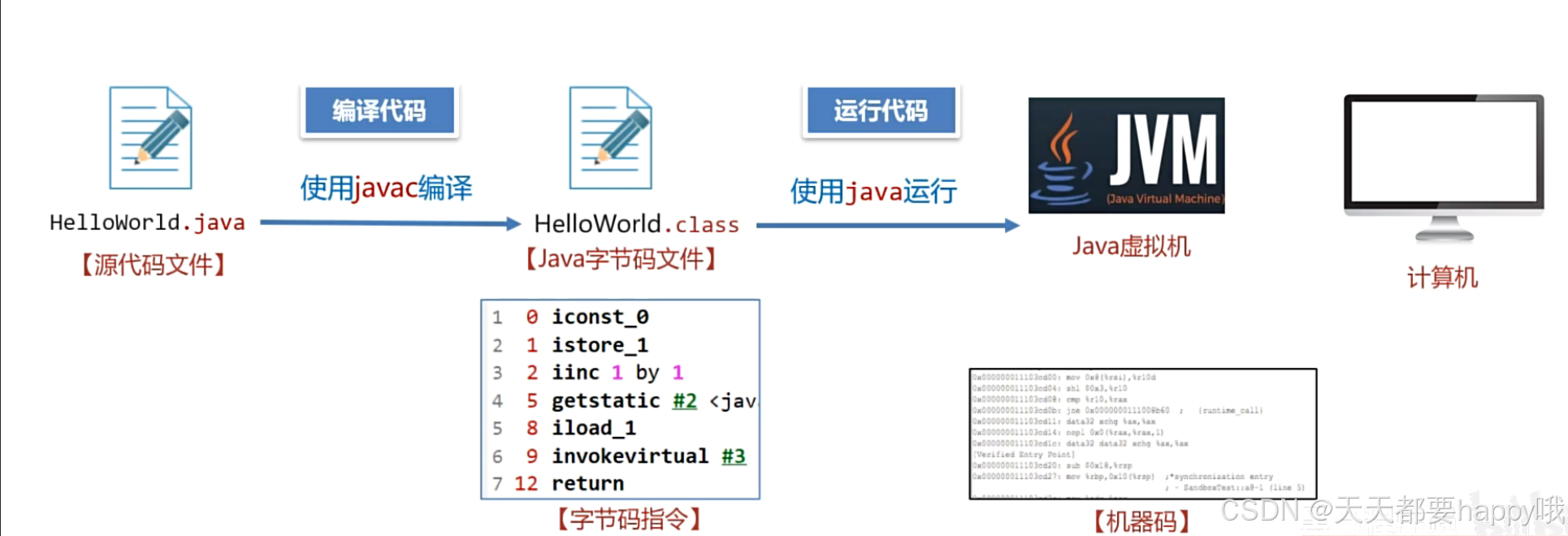 jvm初学者入门_jvm入门-CSDN博客