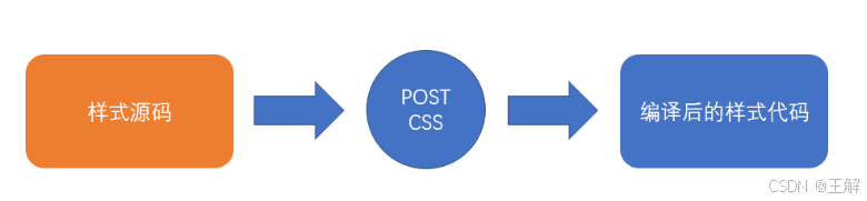 【CSS工程化】PostCss：一键搞定CSS编译与优化-CSDN博客
