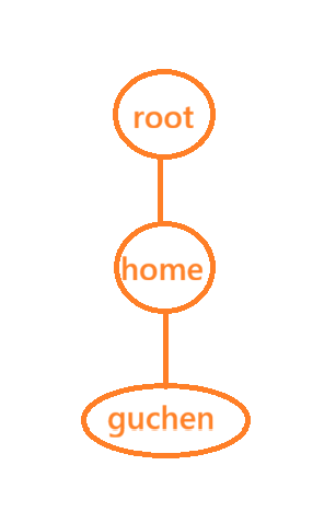Linux指令篇（二）-CSDN博客