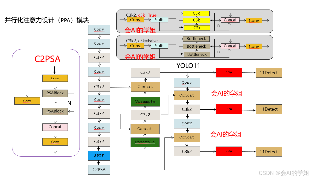 YOLO11改进：小目标涨点系列 | 并行化注意力设计（PPA）模块，红外小目标暴力涨点_ppa模块-CSDN博客