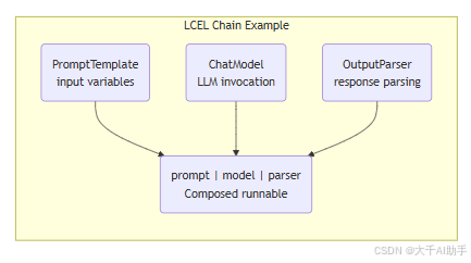 LangChain LCEL：三行代码构建AI工作流的秘密_ai任务使用json文件配置,通过使用langchain lcel实现任务流-CSDN博客