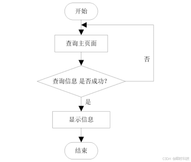 计算机毕业设计基于ssm公交公司信息管理系统的设计与实现 Ssm框架的公交运营管理系统开发与应用 Ssm框架下公交企业信息管理平台的设计与实现